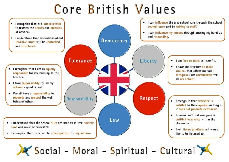 Why Is Democracy A Shared British Value? - London Status